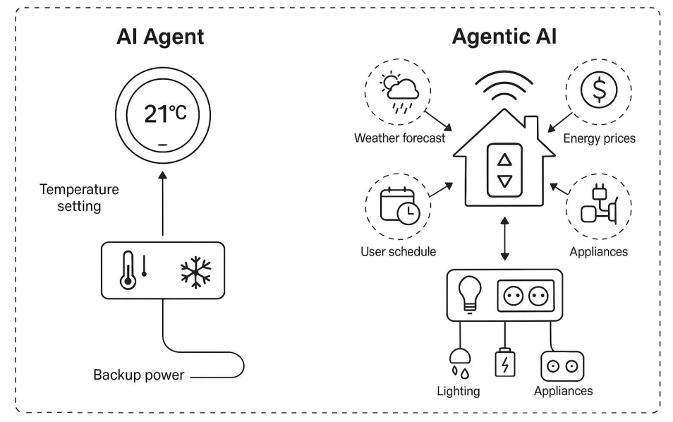 Agentic AI：深度解析与全面解读 | AIGC工具导航