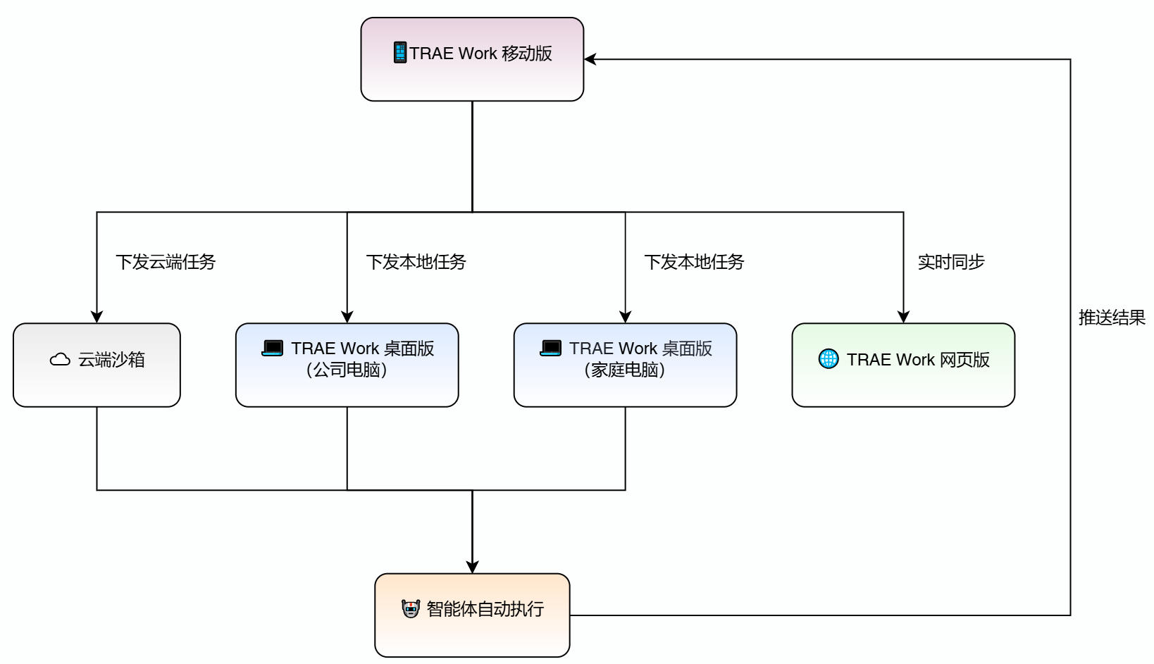 TRAE Work - 一款 AI 原生工作台 | AIGC工具导航